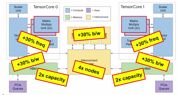 TPU演进十年：Google的十大经验教训 - 知乎