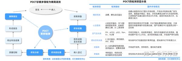2022年中国POCT行业研究报告 - 知乎