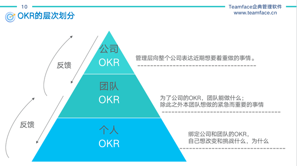 OKR与KPI的区别？绩效管理如何实施才最有效。 - 知乎