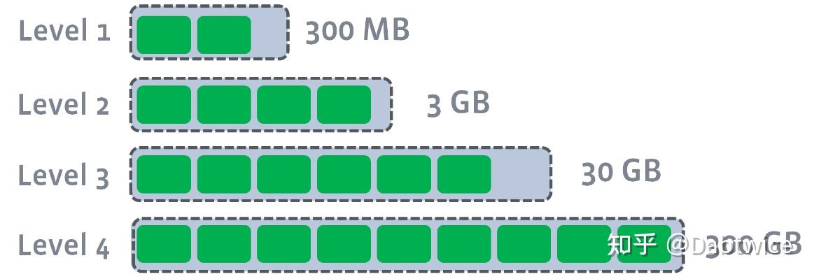 RocksDB的compaction流程及优化（一） - 知乎