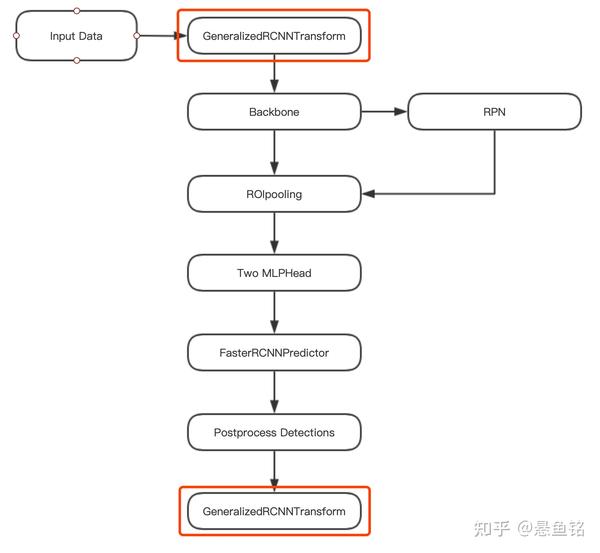 Faster R-CNN 之 GeneralizedRCNNTransform - 知乎