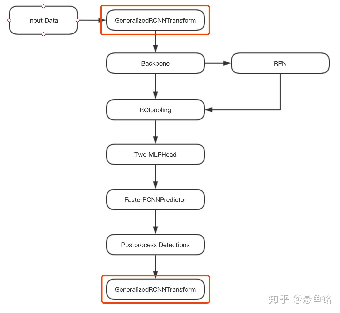 Faster R Cnn 之 Generalizedrcnntransform 知乎