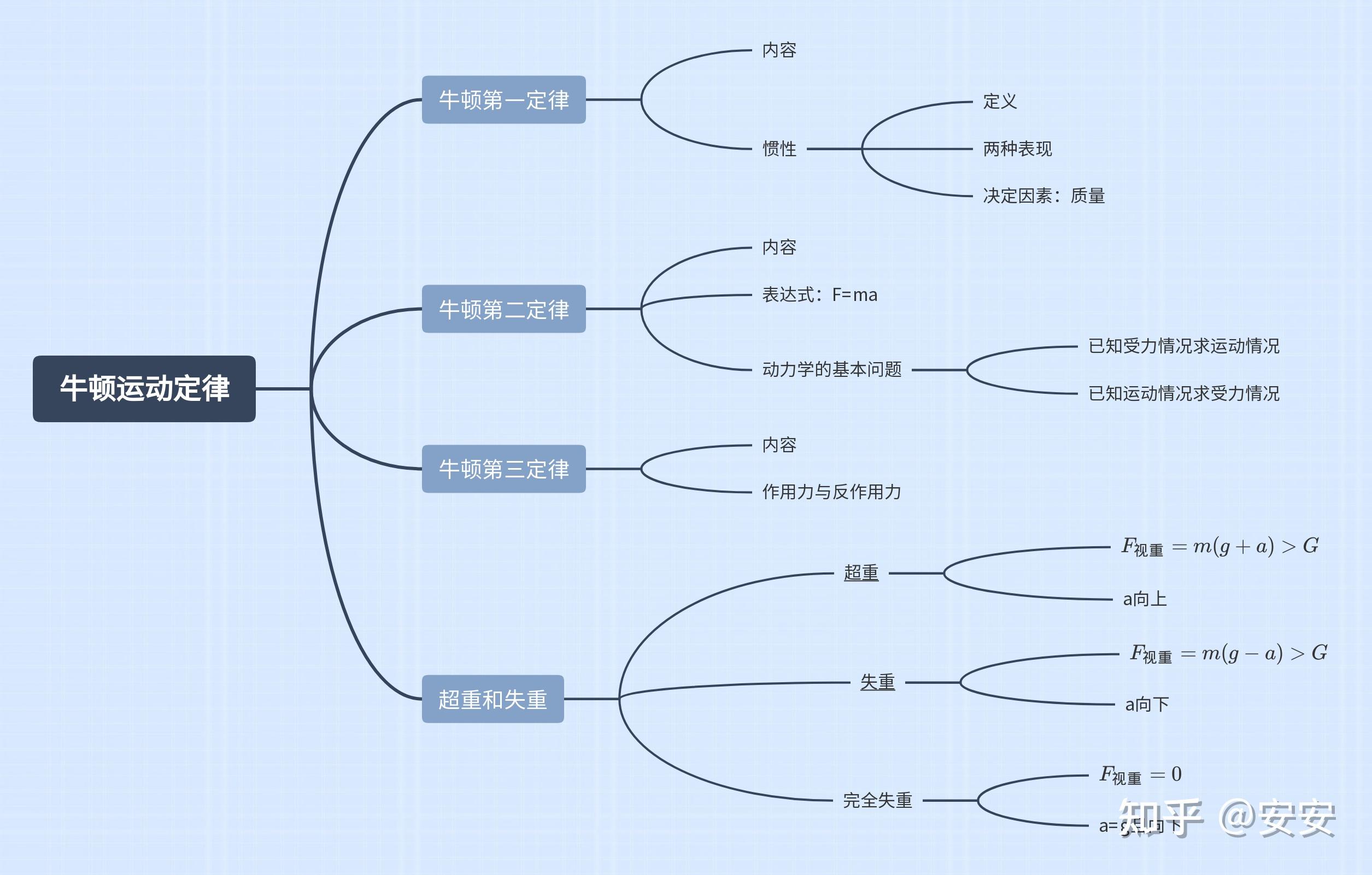 高中物理，牛顿定律 - 知乎