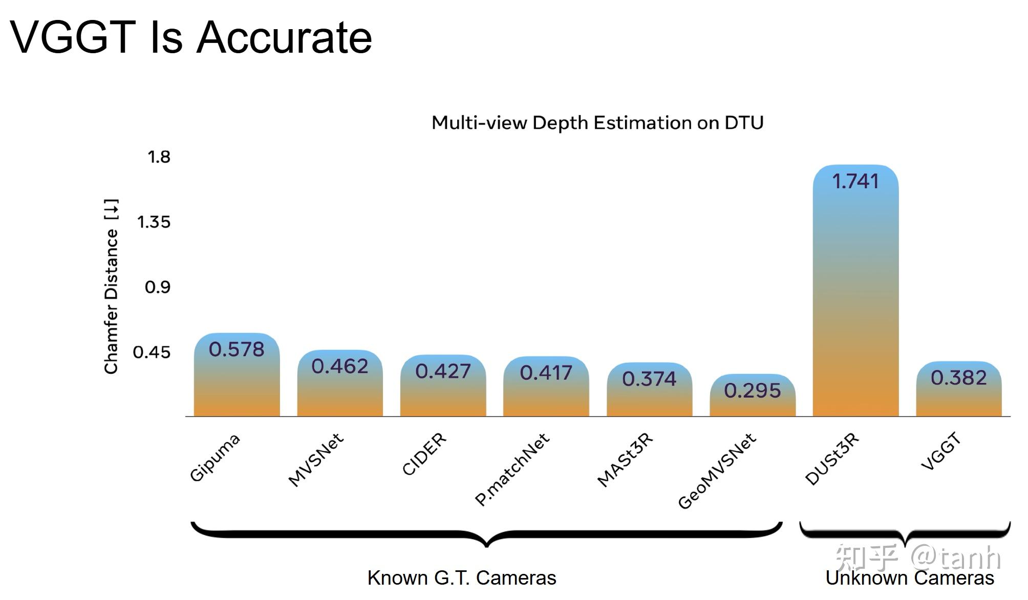 3D的大一统模型来了？——CVPR2025 Best Paper VGGT论文解析 - 知乎
