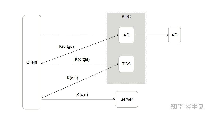 AD和Kerberos - 知乎