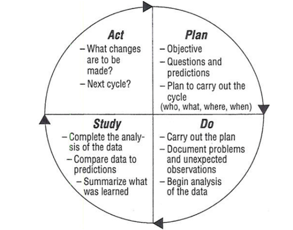 效率方法指南：PDCA 的前世今生，以及我们如何在生活中实践它 - 知乎