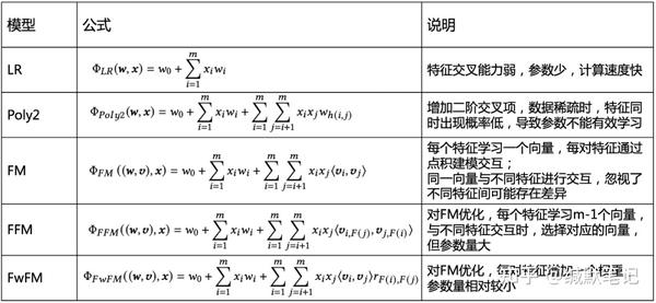 推荐系统(六) FmFM：FM类浅层CTR模型统一框架 - 知乎