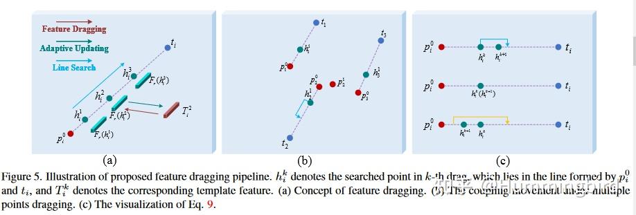 论文讲解（33）：FreeDrag: Feature Dragging for Reliable Point-based Image Editing - 知乎