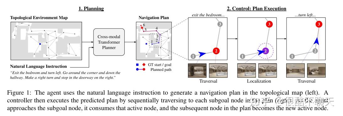 【论文笔记】Topological Planning with Transformers for Vision-and-Language Navigation - 知乎