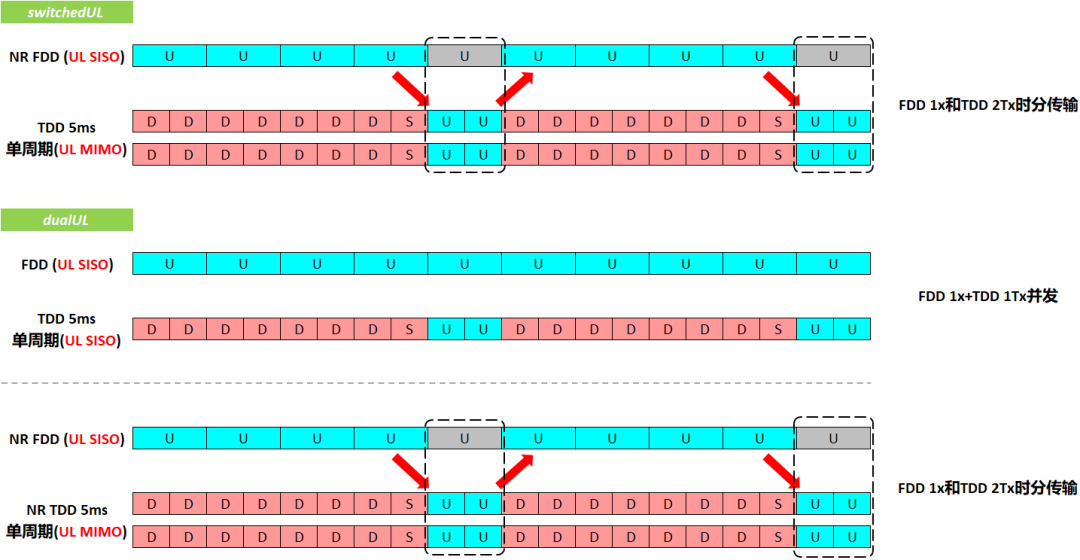 Uplink switching 超级上行介绍-5G Release 16系列文章 - 知乎