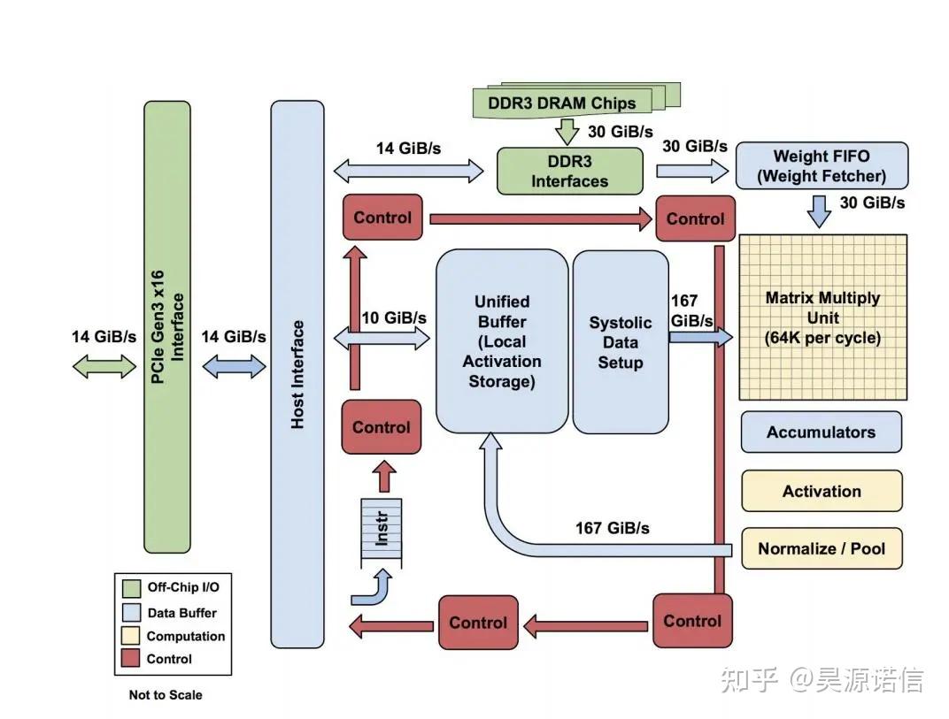 一文看懂CPU、GPU、NPU，TPU，DPU，IPU - 知乎