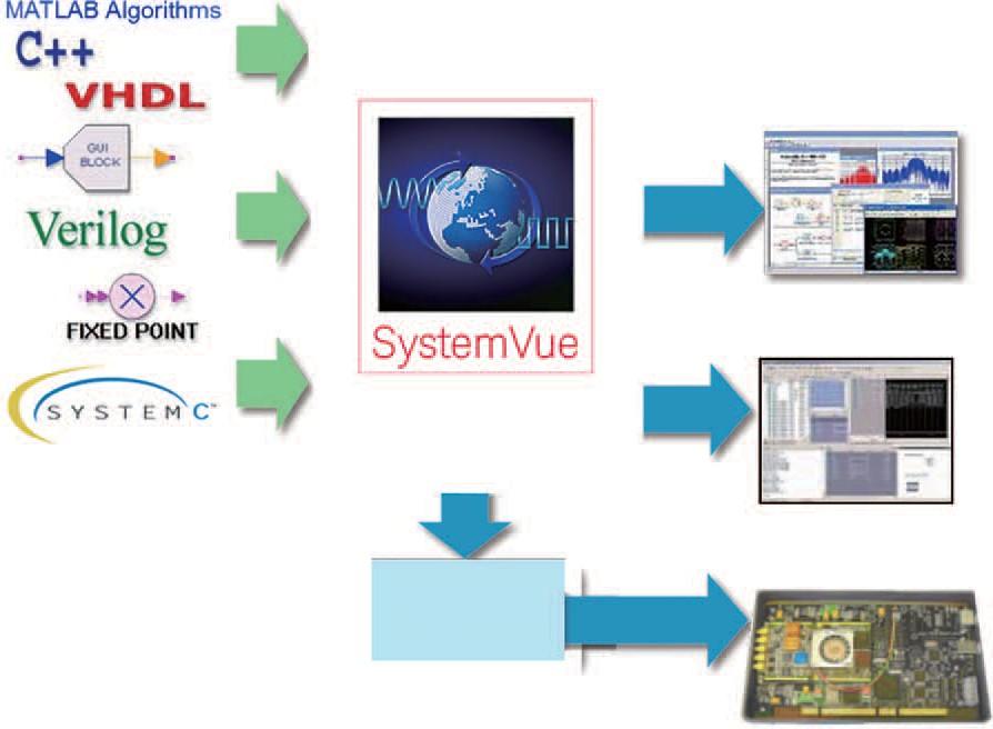 快速完成从设想到硬件验证的物理层系统设计 - SystemVue 电子系统级设计软件 - 知乎