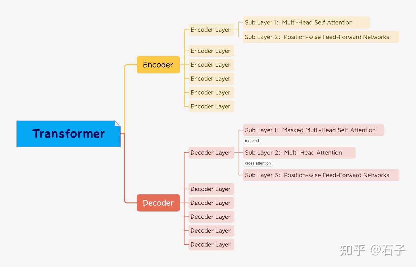 Transformer的最简洁pytorch实现 - 知乎