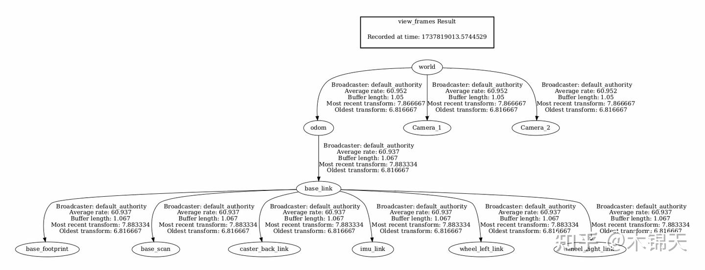 【Isaac Sim 4.5.0】ROS 2 Tutorials (Linux and Windows) - ROS2 Transform Trees and Odometry - 知乎