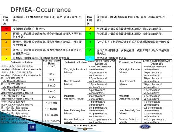 设计失效模式与效果分析 (DFMEA)介绍及分析训练 - 知乎
