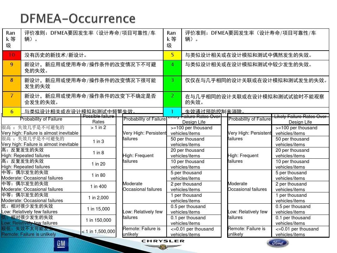 设计失效模式与效果分析 (DFMEA)介绍及分析训练 - 知乎