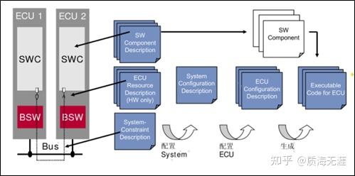 基于Vector的Autosar基础解读 - 知乎