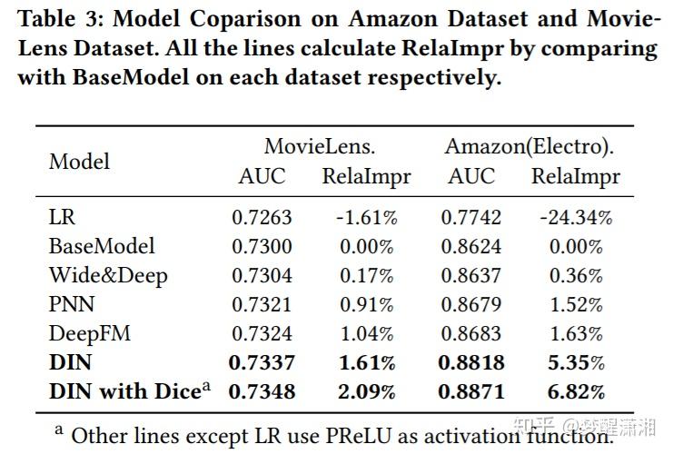 [DIN论文] Deep Interest Network for CTR - 知乎