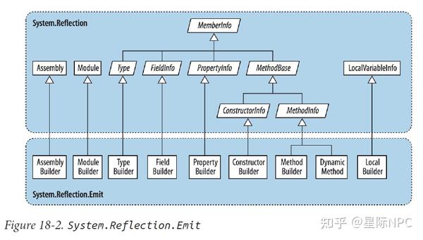 18. 反射和元数据_04_发射程序集和类型 - 知乎