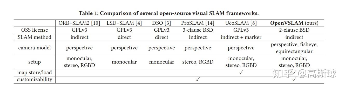 [LiteratureReview]OpenVSLAM: A Versatile Visual SLAM Framework - 知乎