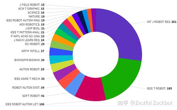 机器人研究领域顶级期刊介绍-移动机器人运动规划和控制篇 - 知乎