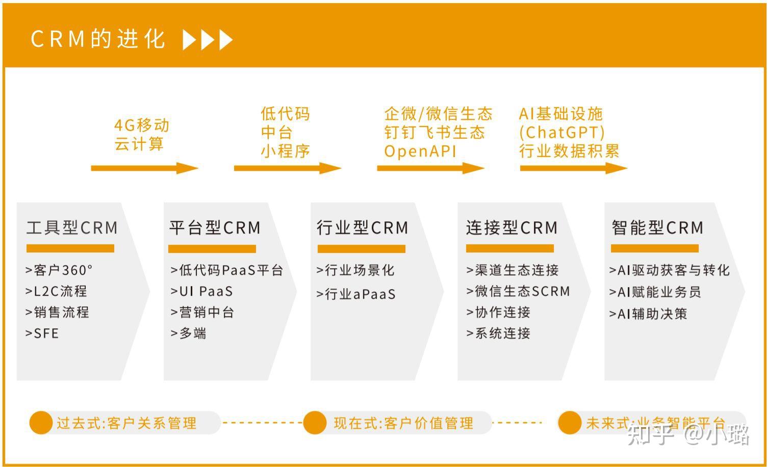 一文读懂CRM，2023年30家CRM系统对比（近年最全） - 知乎