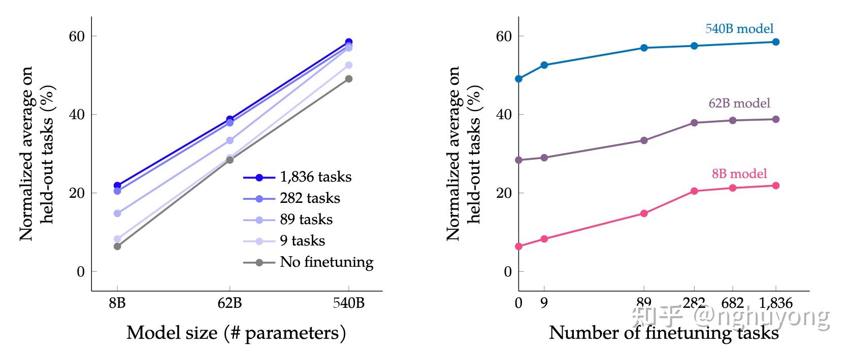 Flan-T5: One Model for ALL Tasks - 知乎