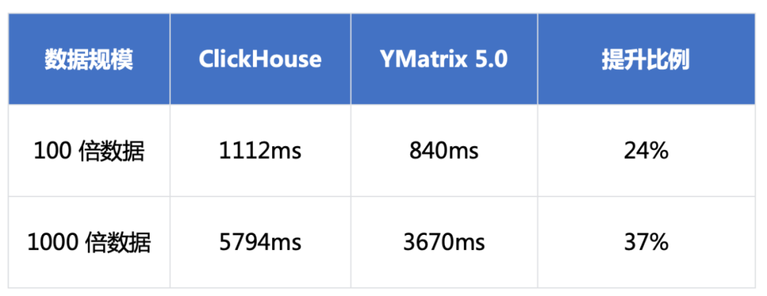 比 ClickHouse 再快 24% ！ YMatrix 5.0 SSB 基准测试报告 - 知乎