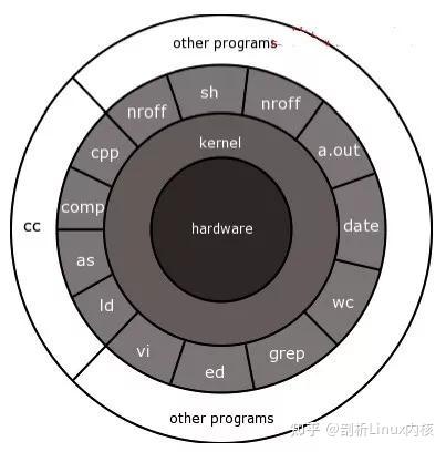 带你一文看懂Linux内核！Linux内核架构和工作原理详解 - 知乎