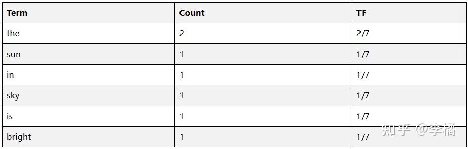 TF-IDF 详细介绍 - 知乎
