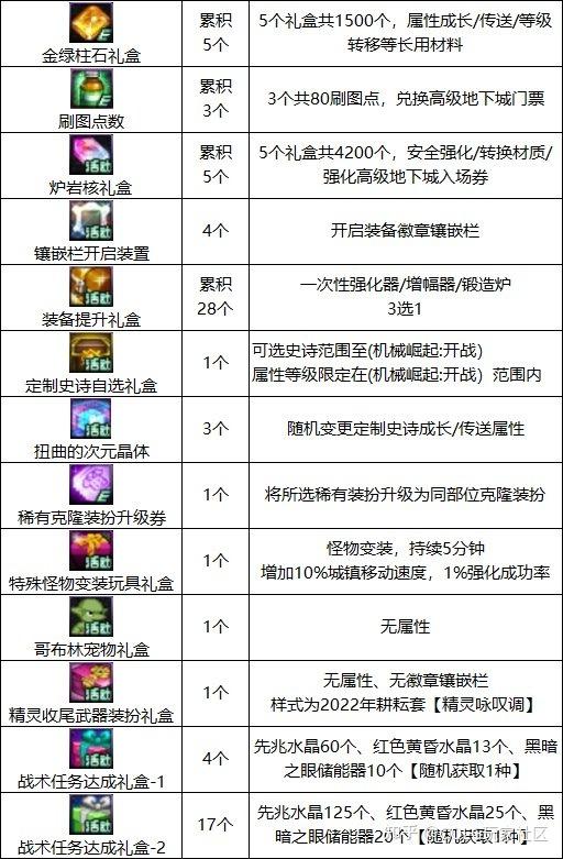 DNF：0323版本分析，一键转移更换流派更加轻松 - 知乎