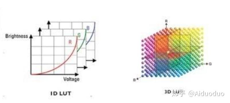 3D LUT简介—3D LUT究竟是什么？ - 知乎