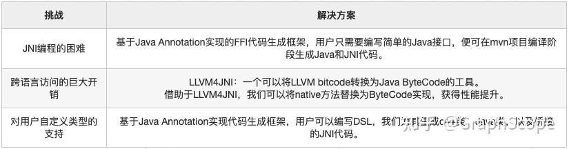 GraphScope analytics in Java：打破大规模图计算的跨语言障碍 - 知乎