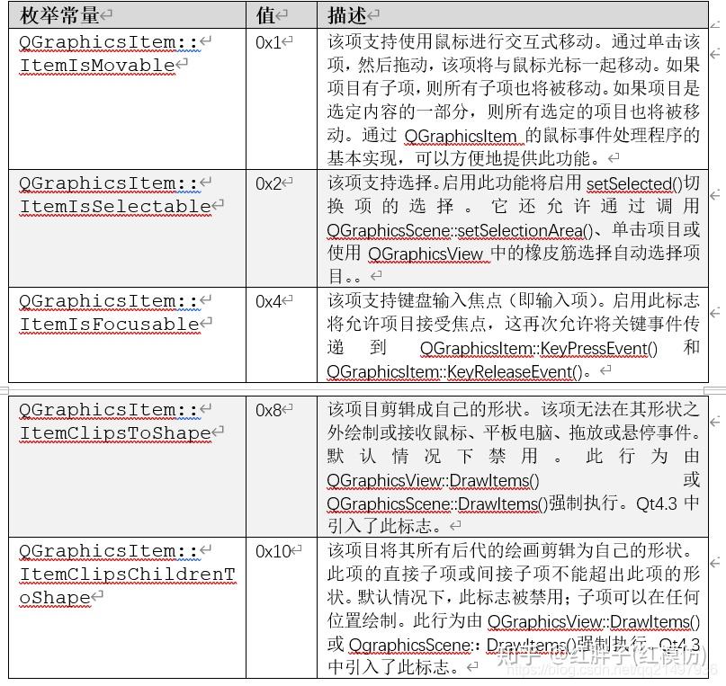 Qt开发技术：图形视图框架（二）场景QGraphicsScene、QGraphicsItem与QGraphicsView详解 - 知乎