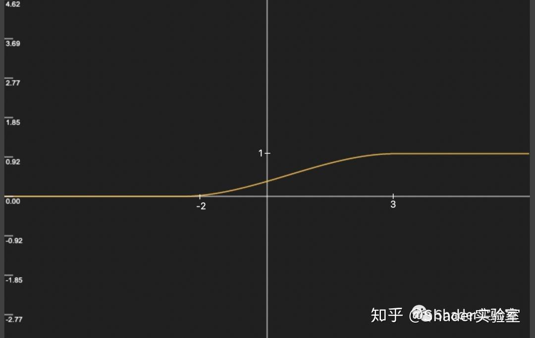 Shader实验室: smoothstep函数 - 知乎