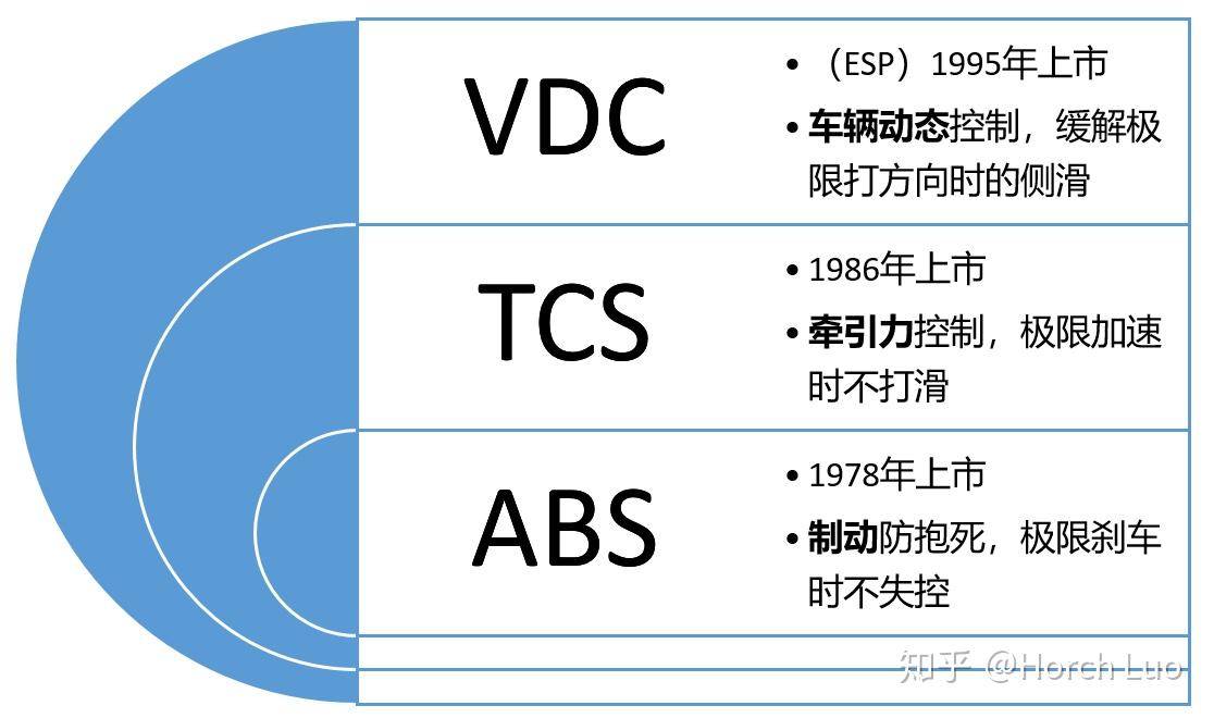 汽车ABS、EBD、ESP、TCS、HDC、HHC、这些英文都有什么用处？ - 知乎