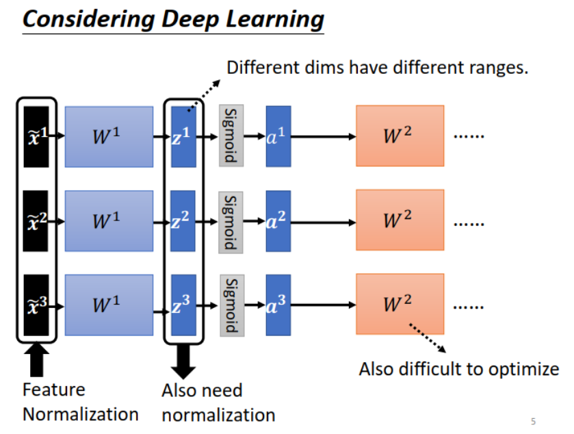 李宏毅老师《机器学习》课程笔记-4.2 Batch Normalization - 知乎