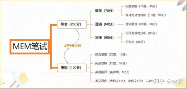 [MEM择校]MEM为什么会持续火？2023京津地区MEM院校学费低至2万？！ - 知乎