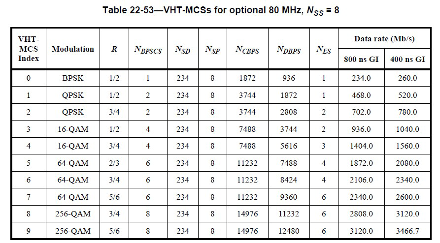 劝你收藏！802.11n、ac、ax MCS速率表（最全） - 知乎