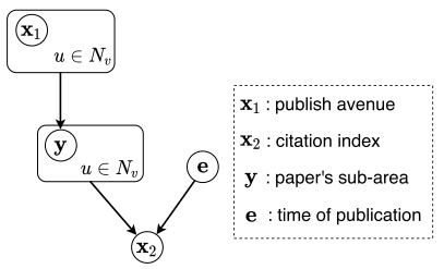 图领域的OOD generalization - 知乎