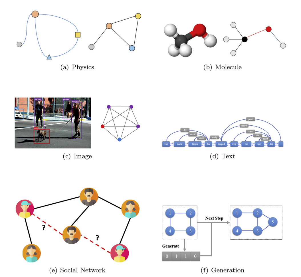 图神经网络GNN综述：《Graph Neural Networks: A Review of Methods and Applications》 - 知乎