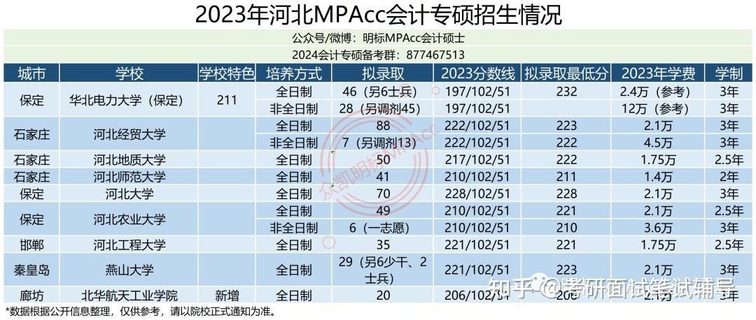 MPAcc择校数据 | 2023年全国MPAcc会计专硕拟录取情况分析（分数线、学费、招生人数、拟录取最低分） - 知乎