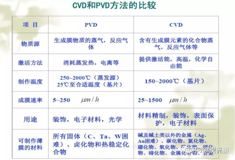 【薄膜制备工艺】你知道什么是PVD和CVD吗？ - 知乎