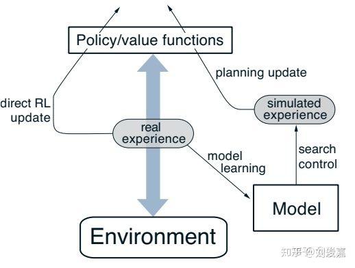 Model-Based RL Ⅰ: Dyna, MVE & STEVE - 知乎