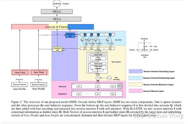DSIN（Deep Session Interest Network ）分享 - 知乎