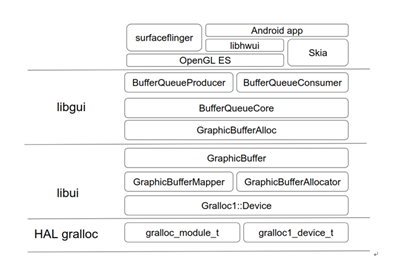 自上而下解读Android显示流程（中下）：Graphic Buffer的共享、分配、同步 - 知乎