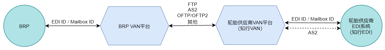 如何在直连EDI系统之上建立VAN连接？ - 知乎