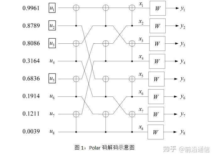 NR中Polar编码 - 知乎