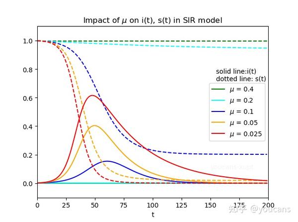 Python小白的数学建模课-B4. 新冠疫情 SIR模型 - 知乎