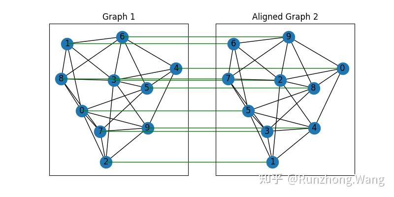 【JMLR开源】图匹配工具pygmtools：不到10行代码，建模求解一条龙！ - 知乎
